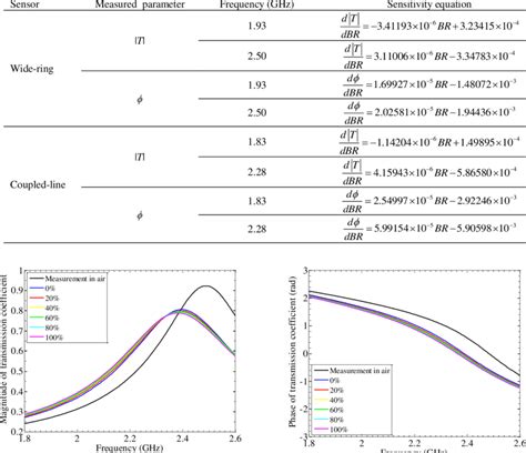 Sensitivity Equation For The Wide Ring And Coupled Line Sensors At