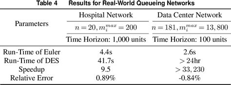 Table 4 From Fast Discrete Event Simulation Of Markovian Queueing Networks Through Euler