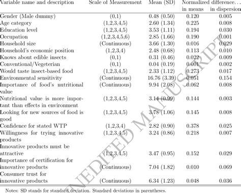 Descriptive Statistics Of Variables And Standardized Differences Of Download Scientific Diagram