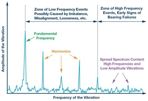 Choose The Right Accelerometer For Predictive Maintenance