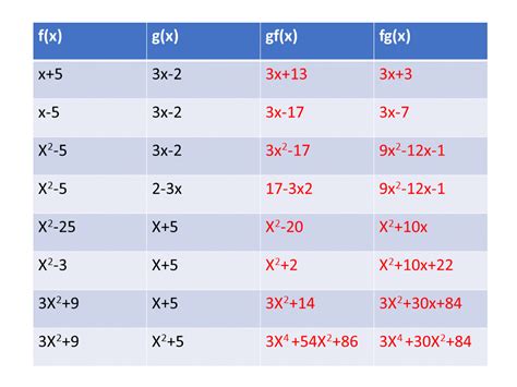 Composite Functions Algebraic Variation Theory