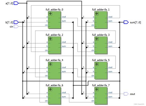 用 verilog 设计一个3 8译码器、一个多位全加器和一个16位算术逻辑单元 alu 写一个16位的alu模块 算术逻辑单元 csdn博客