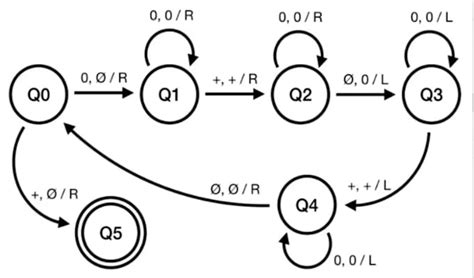 Do Theory Of Automata And Turing Machine Task Projects And Assignment