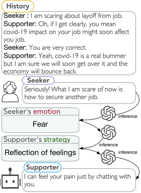 논문 리뷰 Fisminess A Finite State Machine Based Paradigm For Emotional Support Conversations
