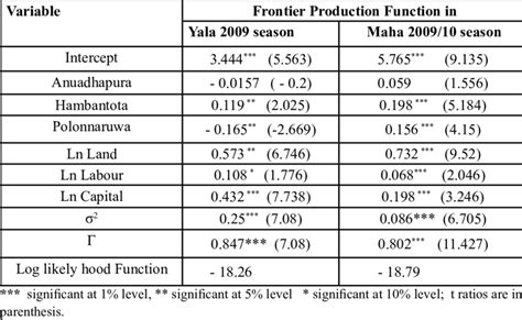 Estimates Of Stochastic Frontier Production Functions Download