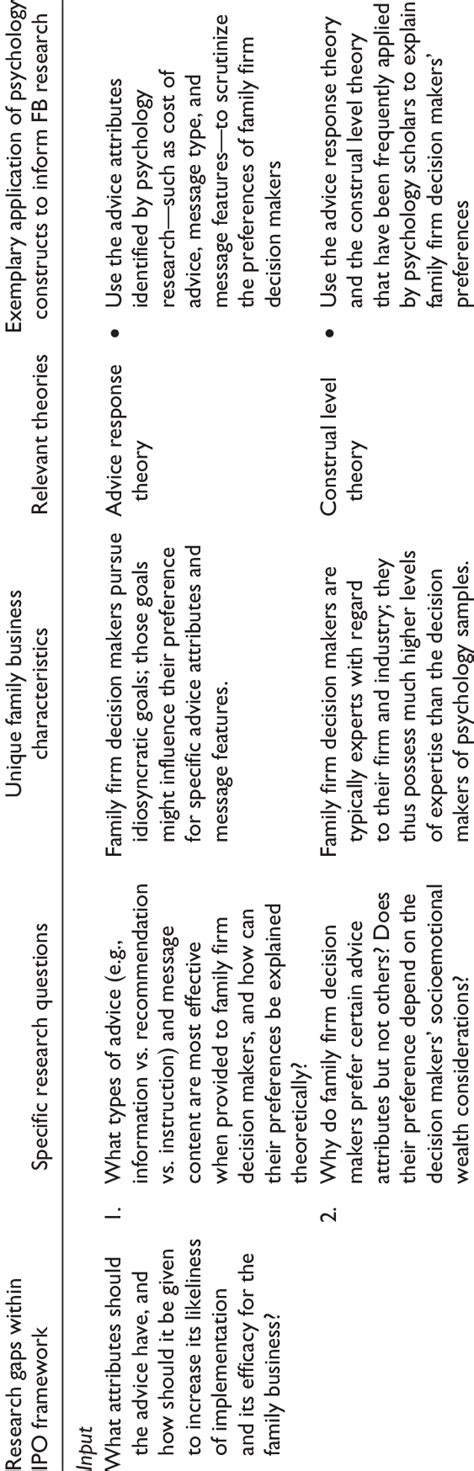 Overview Of Research Opportunities Derived From The Ipo Framework Download Table