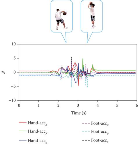 Accelerometer Data Waveforms Of The 10 Types Of Sensor Fusion