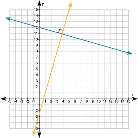 Perpendicular Lines On A Graph