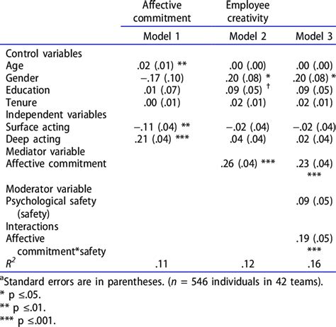 Results Of Hierarchical Linear Modeling A Download Scientific Diagram