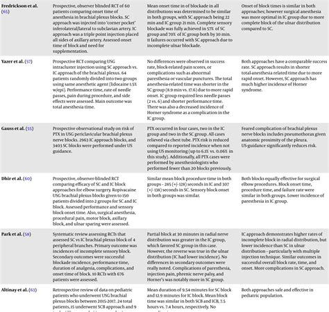 Table 2 Supraclavicular Vs Infraclavicular Brachial