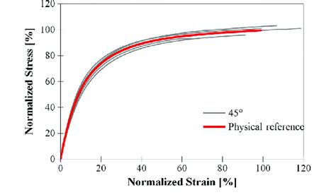 Shear Compression Tests Download Scientific Diagram