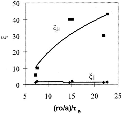Limits Of Modes Of Reaction Front Propagation From A Hot Spot In Terms Download Scientific