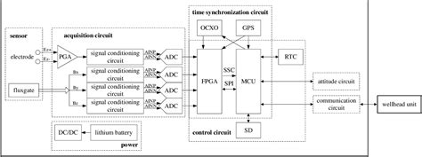 Figure 3 From A New Borehole Electromagnetic Receiver Developed For Csem Methods Semantic Scholar