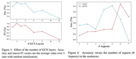 Aspect Based Sentiment Classification With Aspect Specific Graph