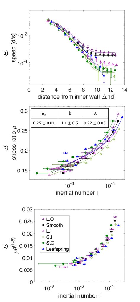 A Speed Profiles V∆r As A Function Of Distance From Inner Wall ∆r