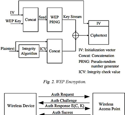 Figure 2 From Wireless Security Issues Vulnerabilities And Attacks Semantic Scholar