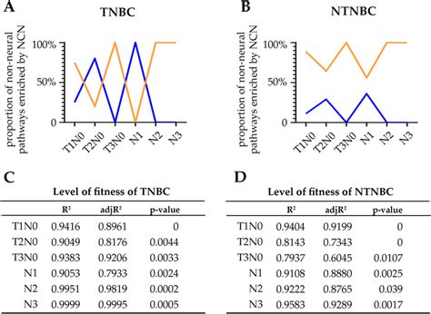 Percentages Of Non Neural Pathways That Correlate With Neural Genes And Download Scientific