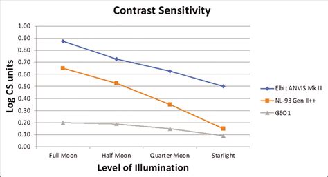Study Of Performance Characteristics Of ANVIS MK III Night Vision Goggle And Comparison With