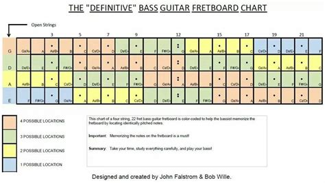 The Definitive Bass Guitar Fretboard Chart Bass Guitar Fretboard