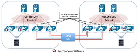 36 Vxlan Evpn Multi Fabrics With Anycast L3 Gateway Part 3 Data Center Virtualization And