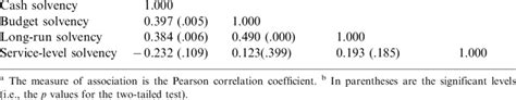 Correlation Matrix Of Financial Condition Dimensions Ab Cash Solvency Download Table