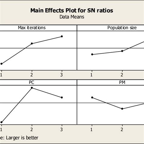 The Output Of The Minitab Software The Nsga Ii Parameters Download
