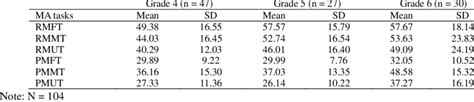 Descriptive Statistics Of Scores On Morphological Awareness Download Scientific Diagram