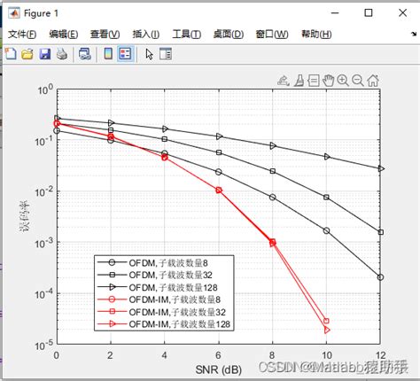 MATLAB源码 第 期基于matlab的OFDM IM索引调制系统不同子载波数目误码率对比对比OFDM系统 CSDN博客