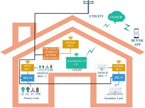 A Description Of The Overall Architecture Of An Energy Management Download Scientific Diagram