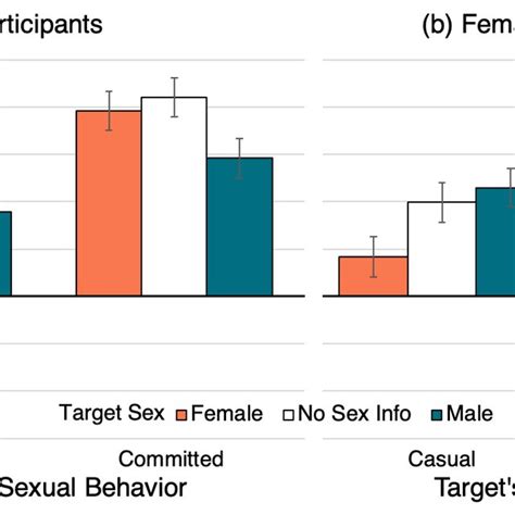 Lay Correlations Between Target Sexual Behavior And Self Esteem As A Download Scientific