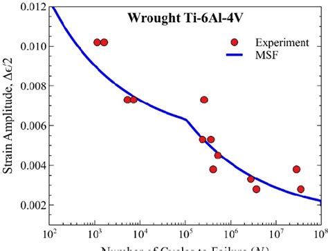 Calibrated Fatigue Curves Using The Microstructure Sensitive Fatigue Download Scientific