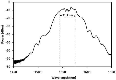 Optical Spectrum Of The Mode Locked Laser Download Scientific Diagram