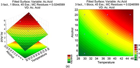 Response Surface Methodology As An Approach For Optimization Of Vinegar Fermentation Conditions