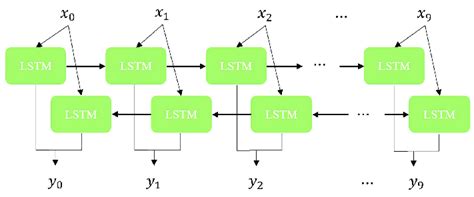 Architecture Of Bi Lstm Consist Of Forward And Backward Direction Lstm Download Scientific