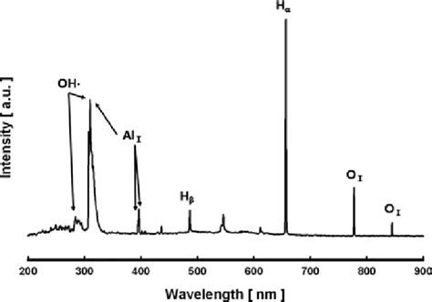 Spatially And Temporally Integrated Emission Spectra For The Pulsed Download Scientific Diagram