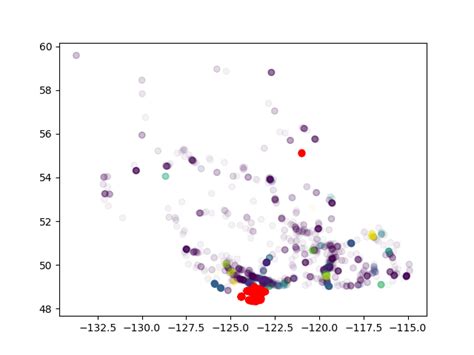 Python Dbscan Clustering Distant Points Together Stack Overflow
