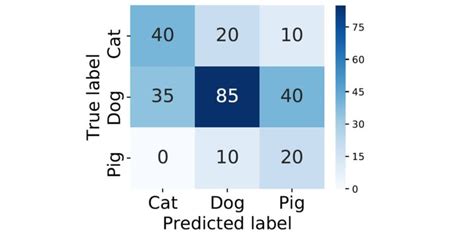 多分类模型accuracy Precision Recall和f1 Score的超级无敌深入探讨多分类 Accuarcy Csdn博客