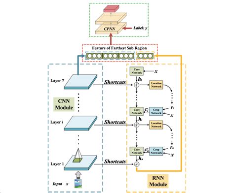 Our Architecture Contains Three Modules Cnn Module Rnn Module And