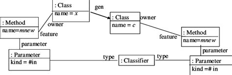 Forbidden Graph For Avoiding Overriding Between Existing Methods And A