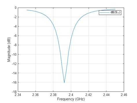 Analysis Of Inset Feed Patch Antenna On Dielectric Substrate Matlab And Simulink Example