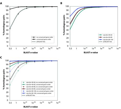 a c homologous query hit pairs according to pfam clans the pairs were