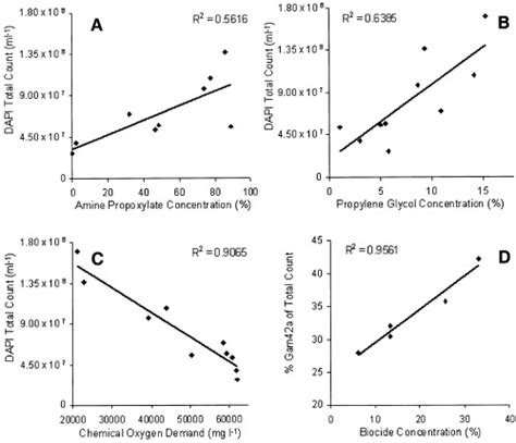 Relationships Between Total Dapi Counts And Concentration Of Amine Download Scientific Diagram