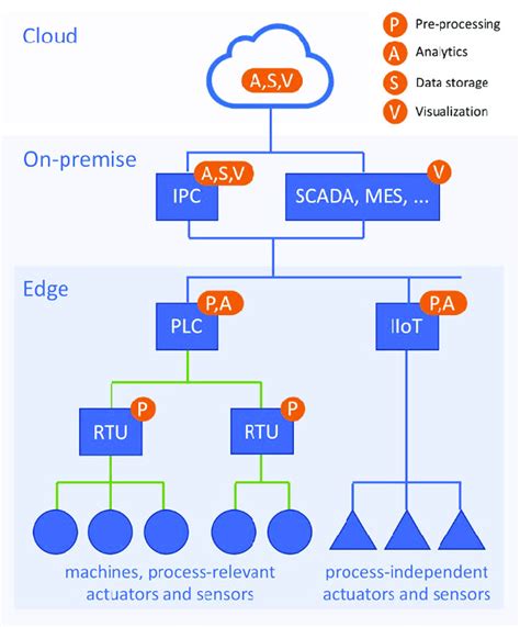 A Flexible Automation System Architecture For Industrial Analytics Download Scientific Diagram