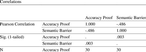 Correlation Between Semantic Barrier And Accuracy Proof Download