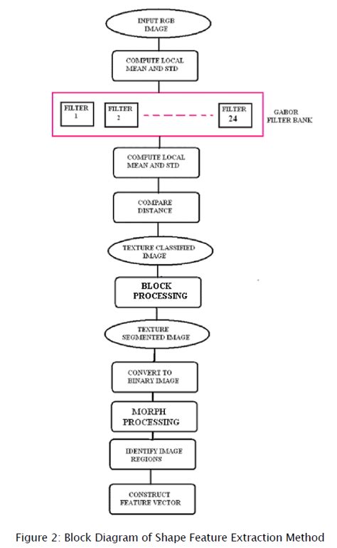 A Robust Image Retrieval System Using Weighted Composition Of Features Open Access Journals