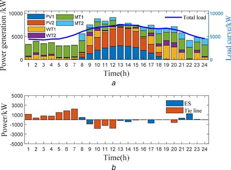 Optimised Scheduling Of A Ders B Es And Tie Line Download