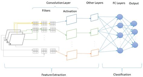 Covid And Artificial Intelligence An Approach To Forecast The Severity Of Diagnosis