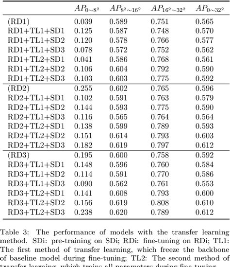 Table 3 From A Comprehensive Approach For Uav Small Object Detection With Simulation Based