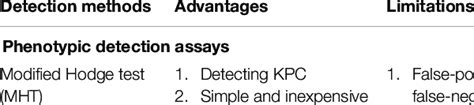 The Advantages And Limitations Of Common Detection Methods Download