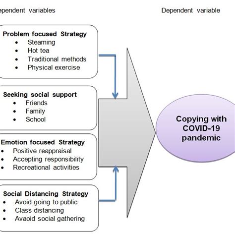 conceptual framework source researcher s construct 2022 download